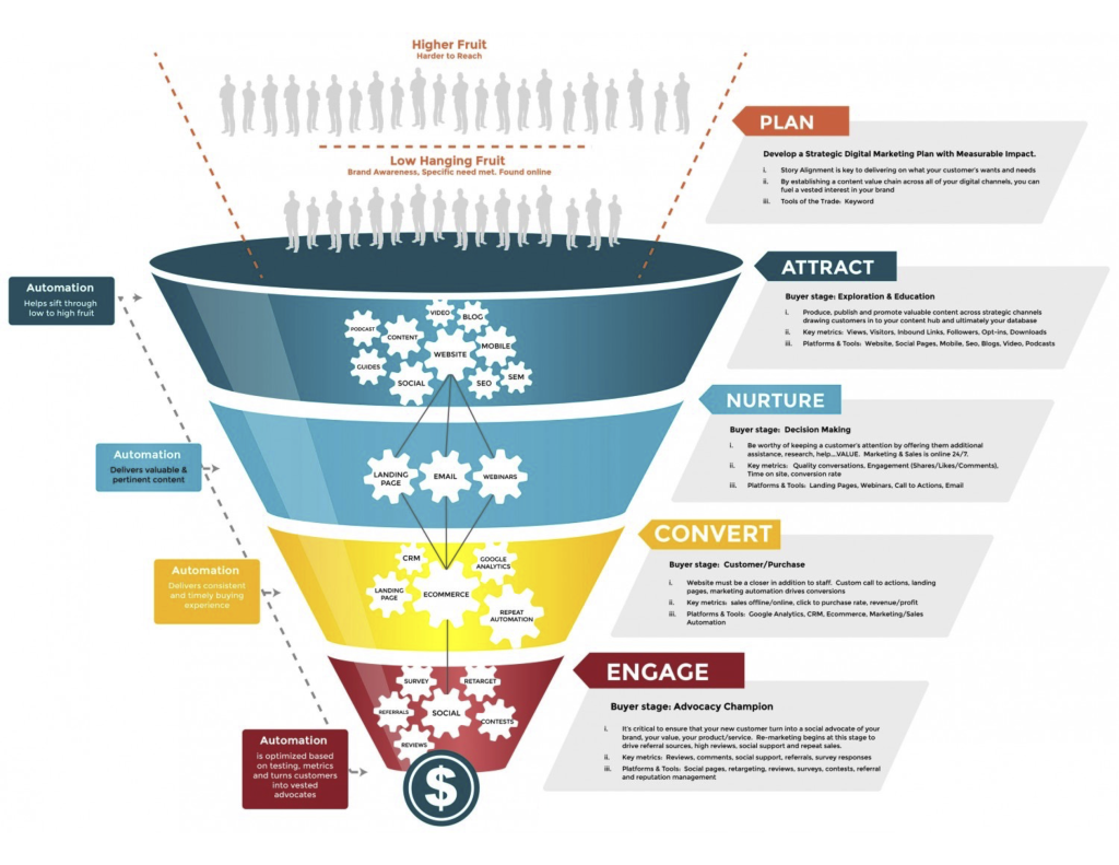 Redefining the Funnel